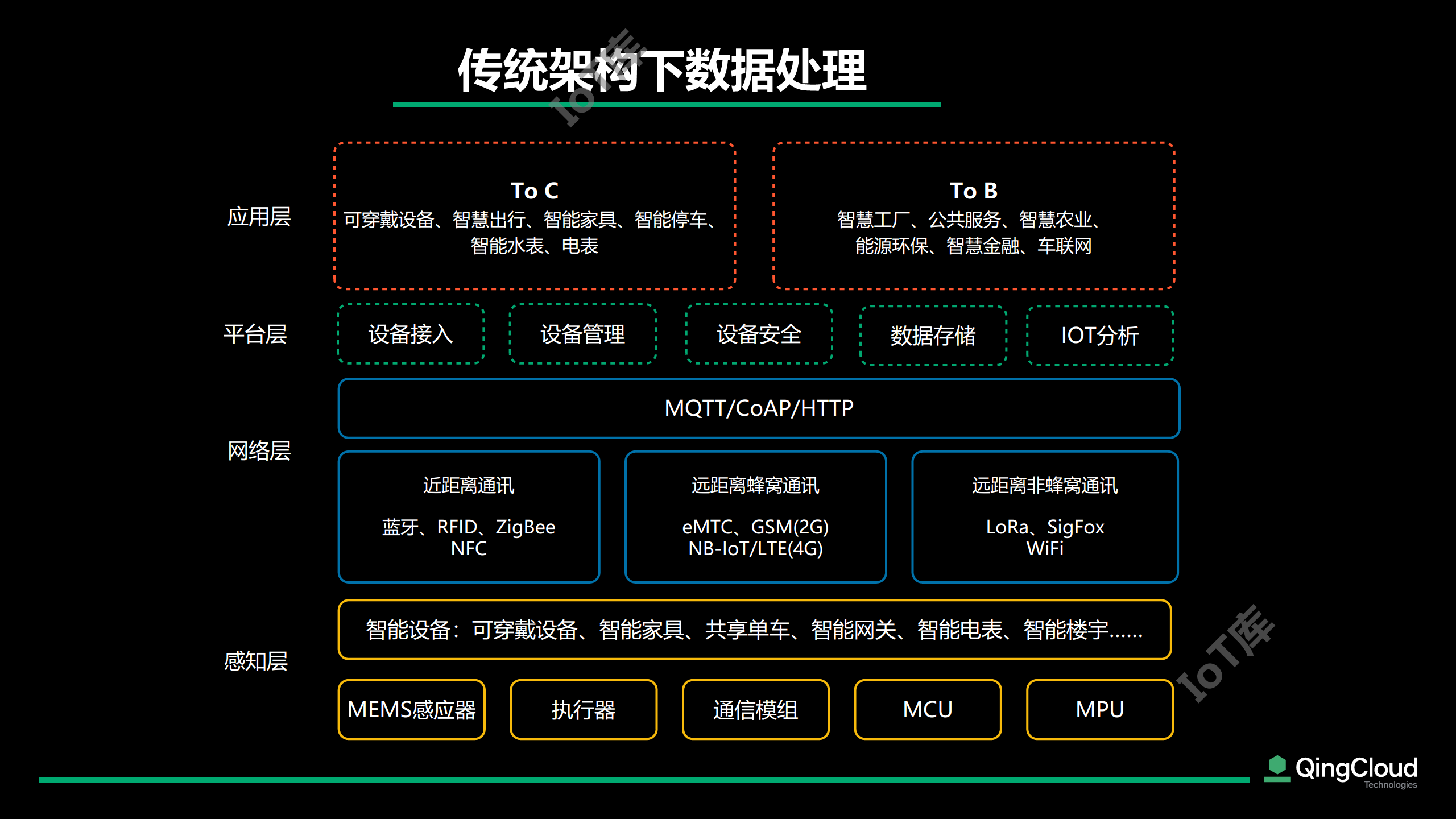 【AIoT高峰论坛PPT】青云QingCloud 构建 AIoT 一体化平台的实践-物联网新闻频道-AIoT库